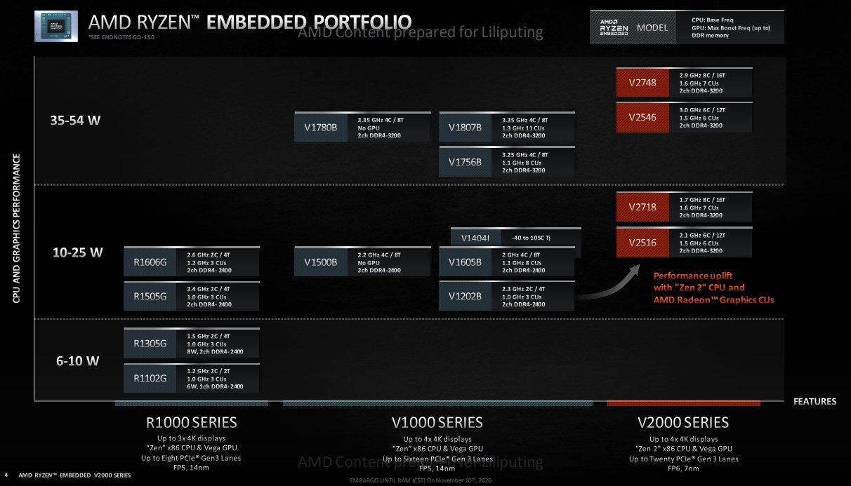 AMD presenta Ryzen Embedded V2000 para mini PC de alto rendimiento