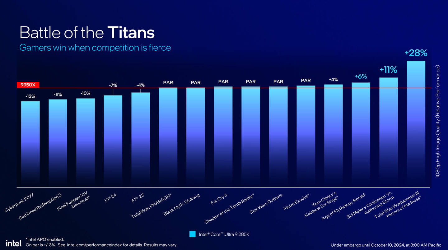Intel Core Ultra 200S: Mejor eficiencia gaming a menos consumo